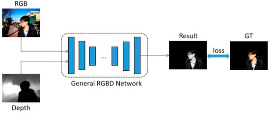 RGBD Salient Object Detection, Based on Specific Object Imaging