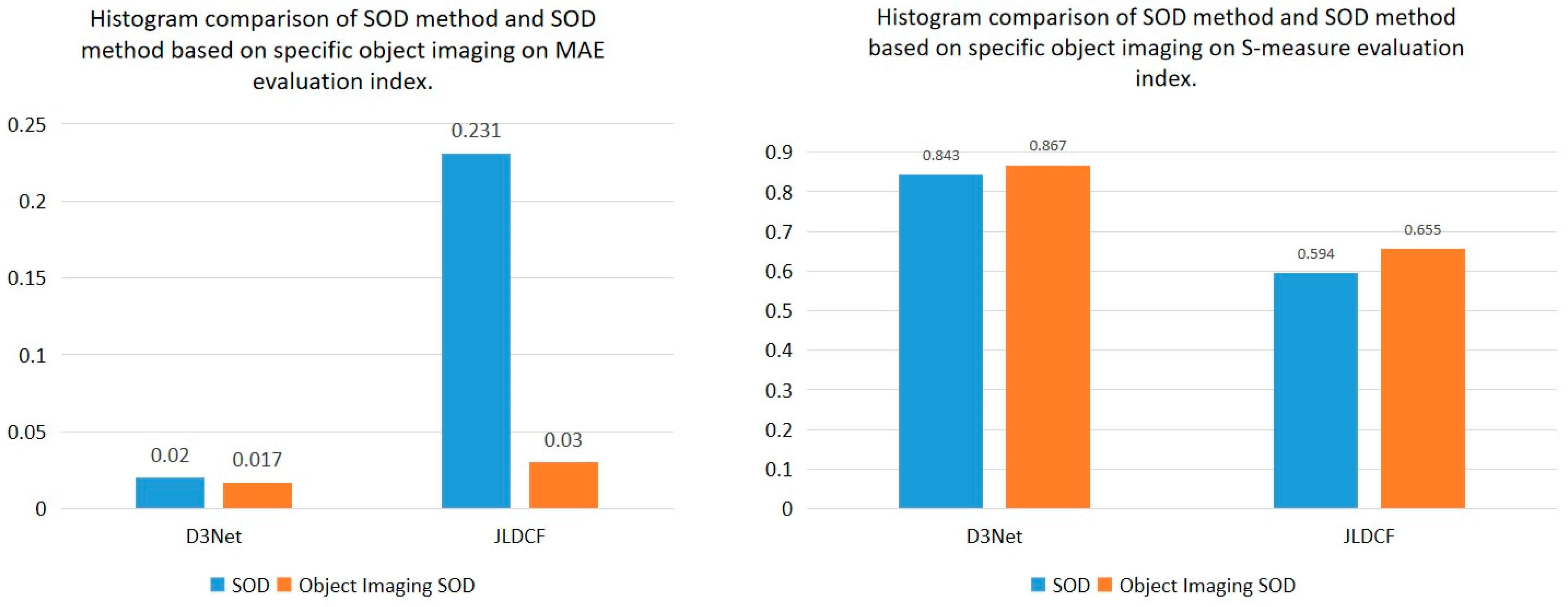 RGBD Salient Object Detection, Based on Specific Object Imaging