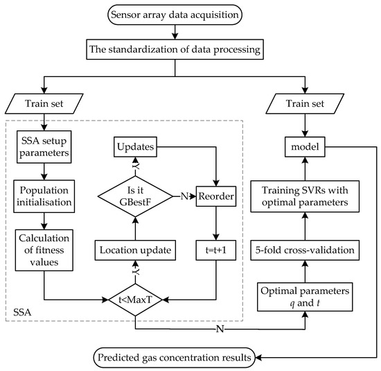 A New Mixed-Gas-Detection Method Based on a Support Vector Machine ...