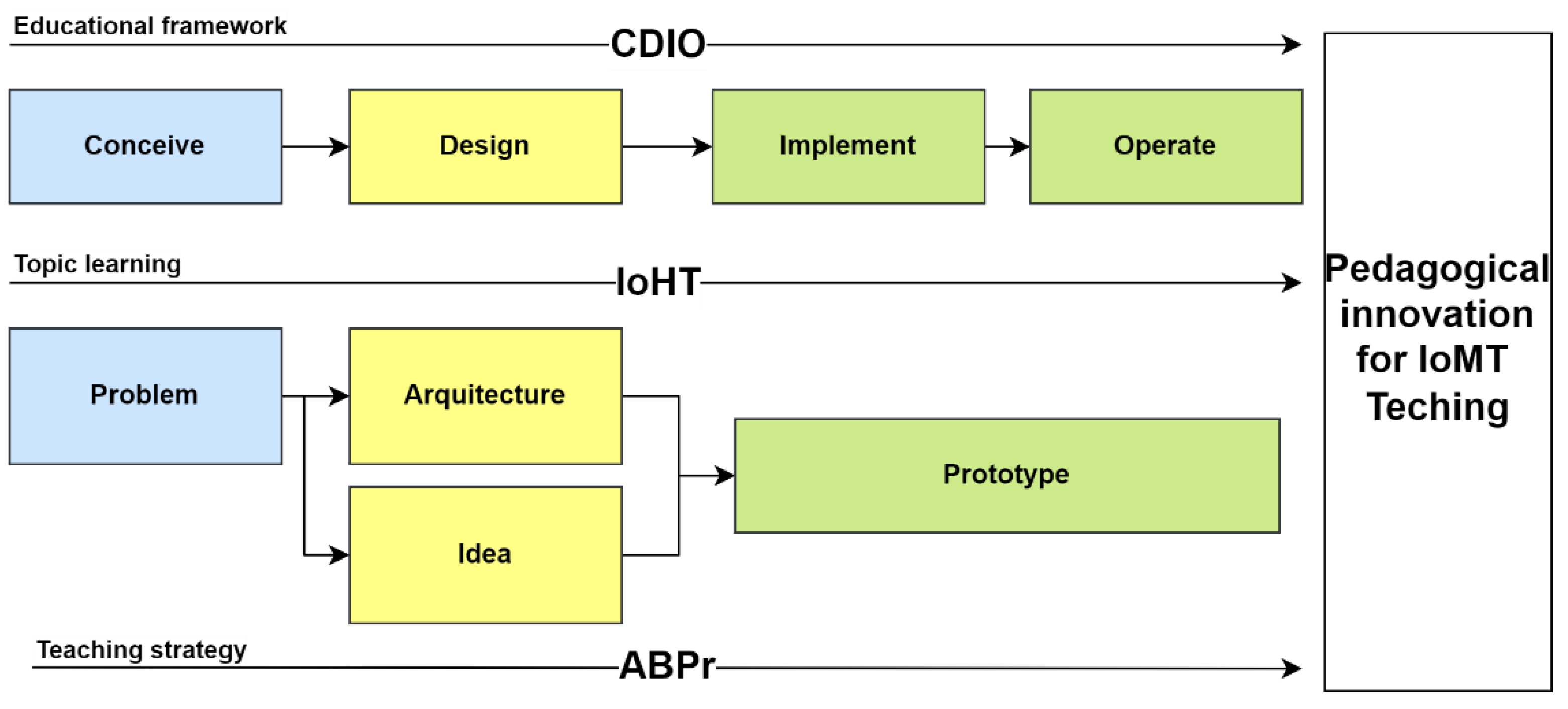 Sensors Free Full Text Proposal Of Design And Innovation In The Creation Of The Internet Of