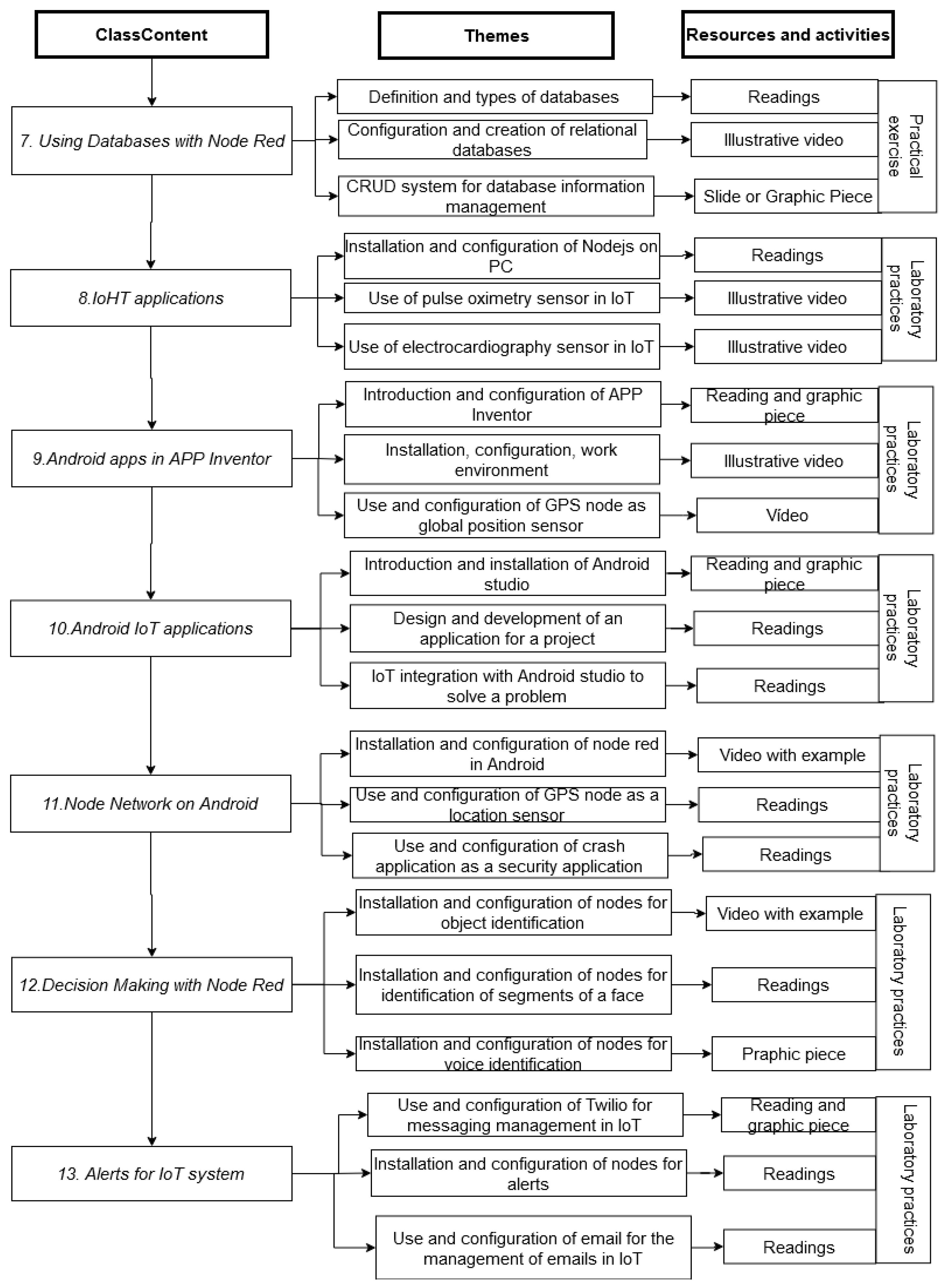 Sensors | Free Full-Text | Proposal of Design and Innovation in the ...