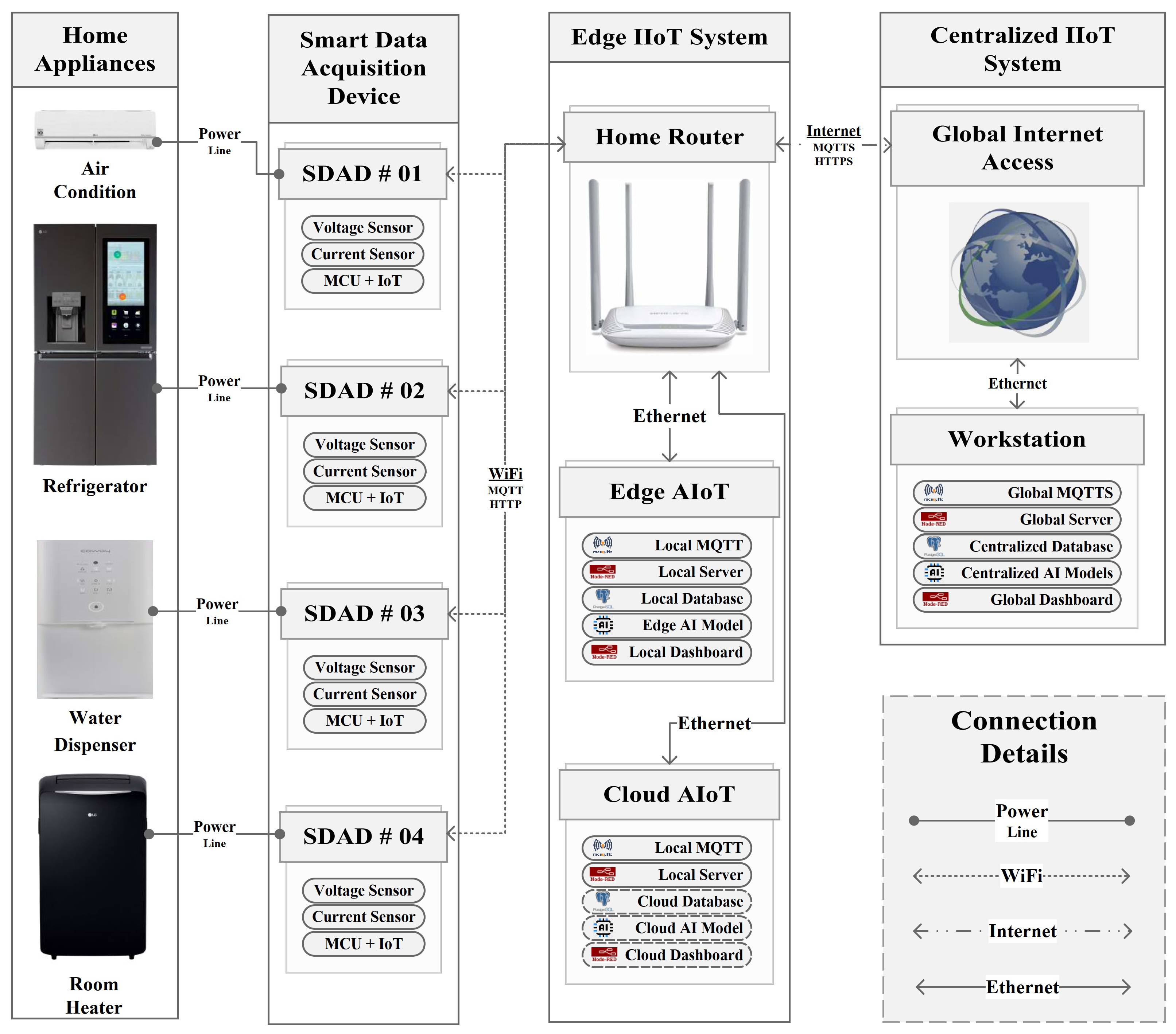 Real-Time Energy Data Acquisition, Anomaly Detection, and Monitoring System: Implementation of a ...