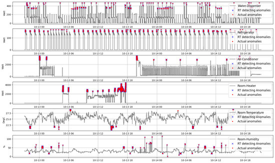 Sensors | Free Full-Text | Real-Time Energy Data Acquisition, Anomaly ...