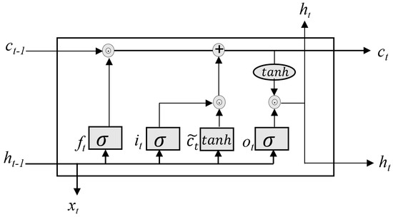 Sensors | Free Full-Text | A Deep Learning Approach to Detect Anomalies ...