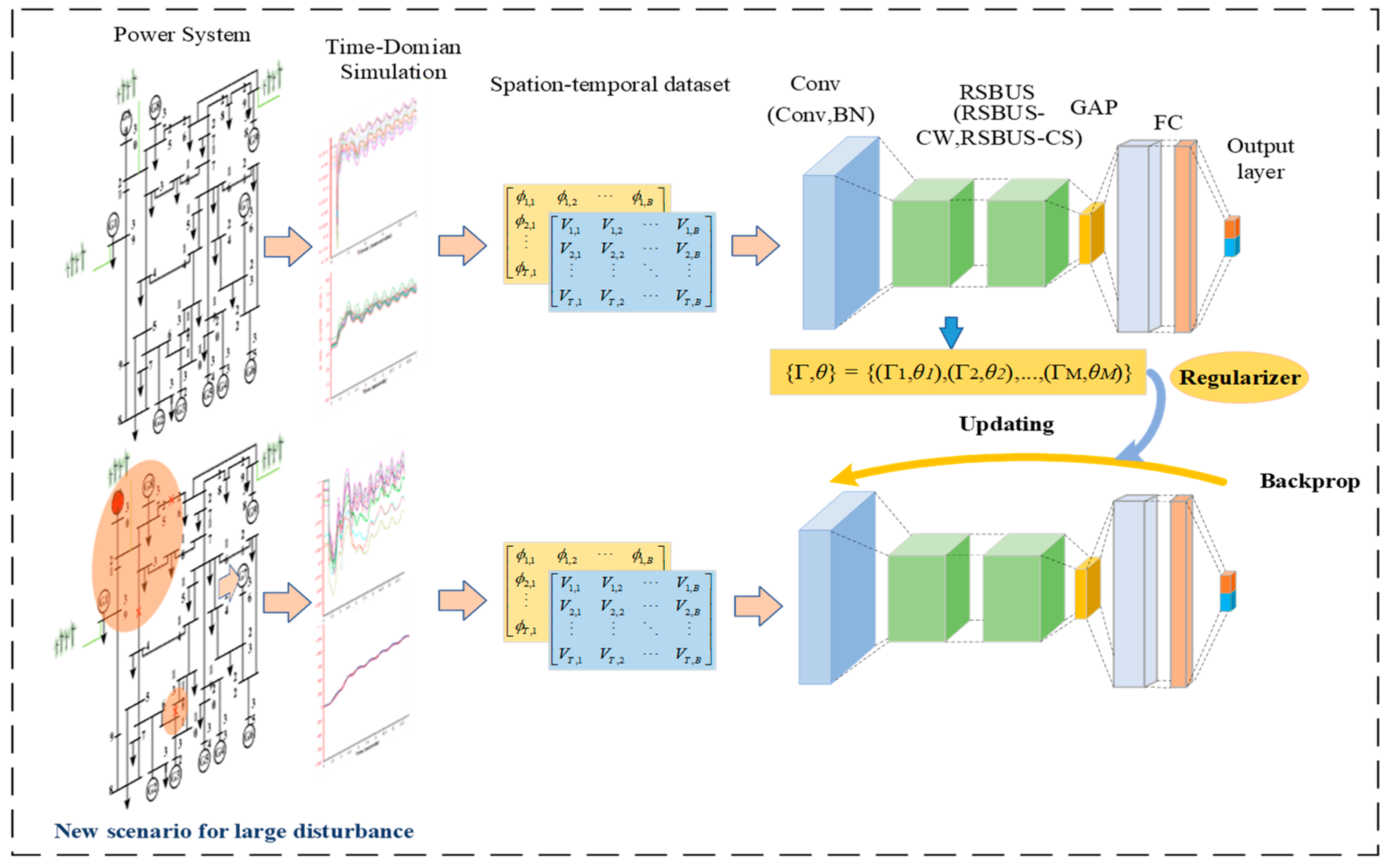 Sensors | Free Full-Text | Combination with Continual Learning Update Scheme for Power System ...