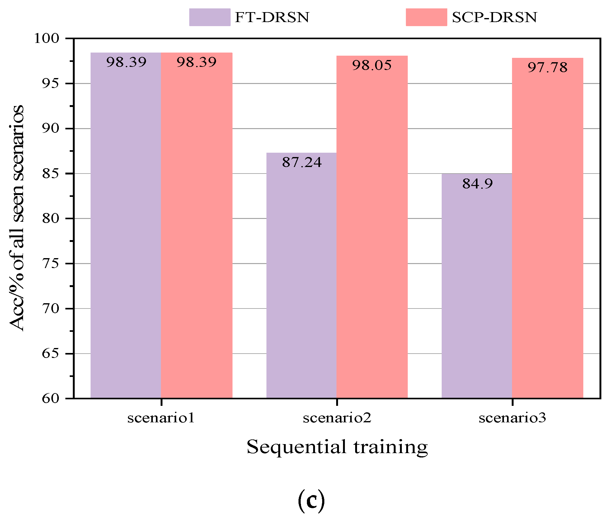 Sensors | Free Full-Text | Combination with Continual Learning Update Scheme for Power System ...