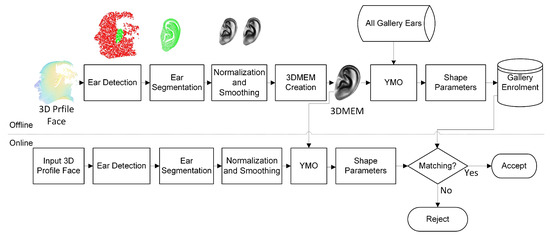 Biometric Security: A Novel Ear Recognition Approach Using a 3D Morphable Ear Model