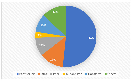 Sensors | Free Full-Text | A Study on Fast and Low-Complexity Algorithms for Versatile Video Coding