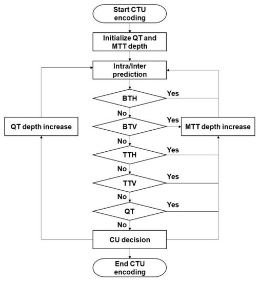 Sensors | Free Full-Text | A Study on Fast and Low-Complexity Algorithms for Versatile Video Coding