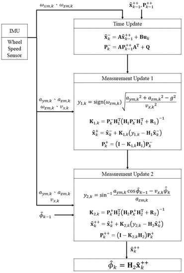 Estimating the Roll Angle for a Two-Wheeled Single-Track Vehicle Using a Kalman Filter