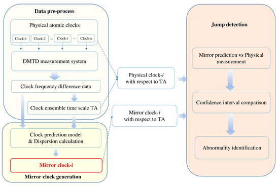 Mirror Clock: A Strategy for Identifying Atomic Clock Frequency Jumps