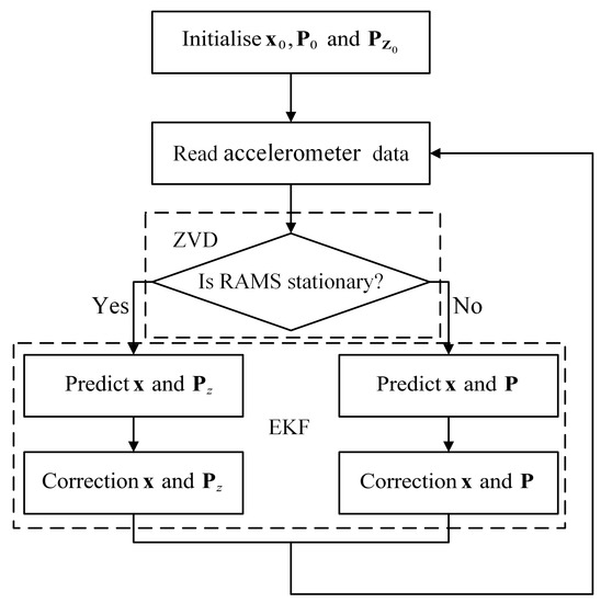 Movable Surface Rotation Angle Measurement System Using IMU