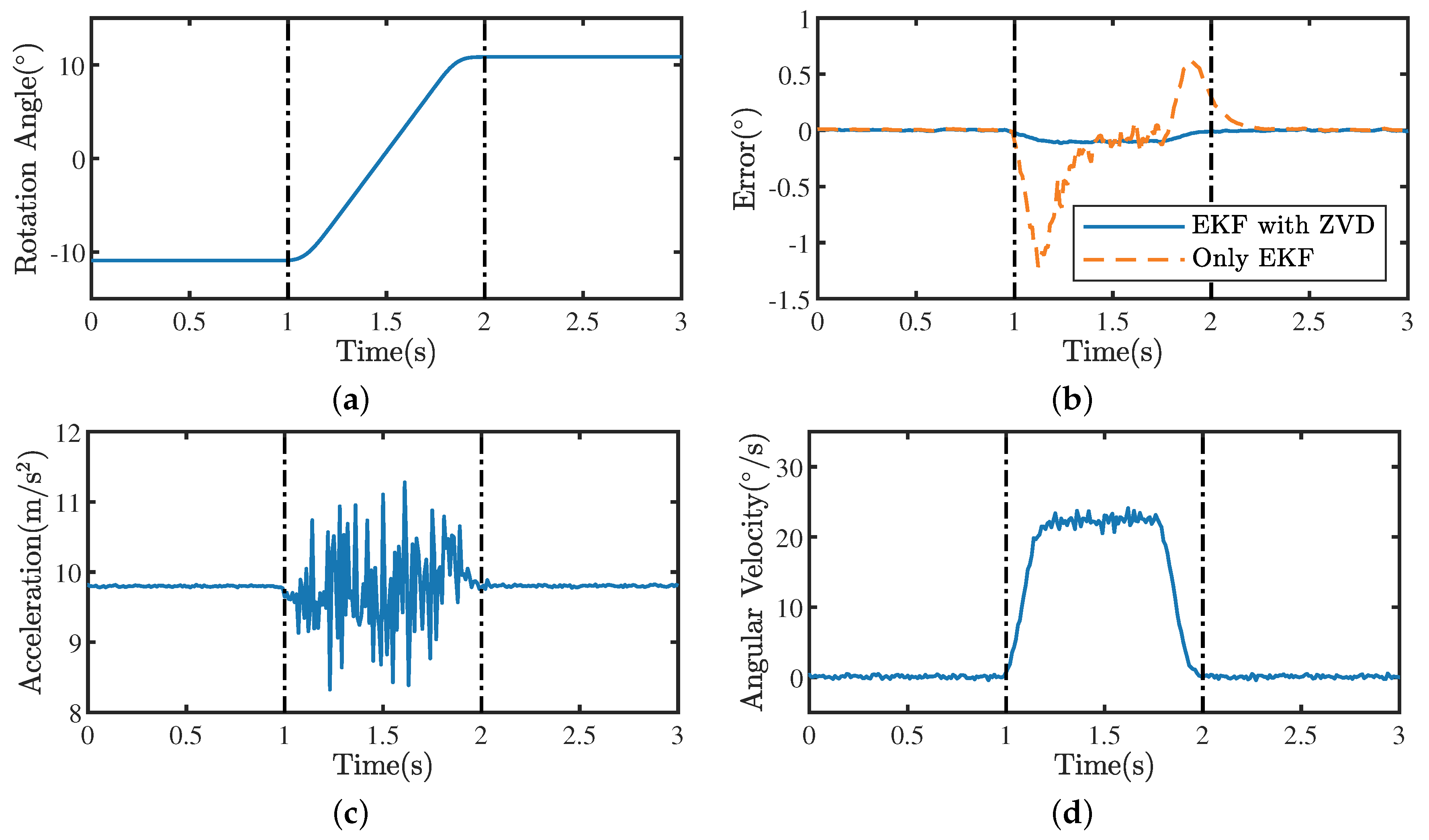 Movable Surface Rotation Angle Measurement System Using IMU