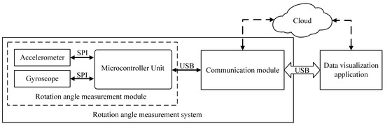 Movable Surface Rotation Angle Measurement System Using IMU
