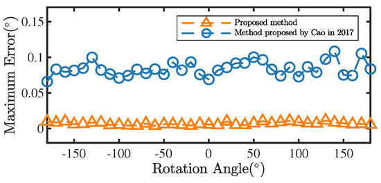 Movable Surface Rotation Angle Measurement System Using IMU