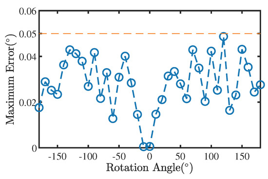 Movable Surface Rotation Angle Measurement System Using IMU