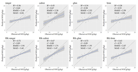 Digital Mapping of Soil Organic Carbon Based on Machine Learning and Regression Kriging