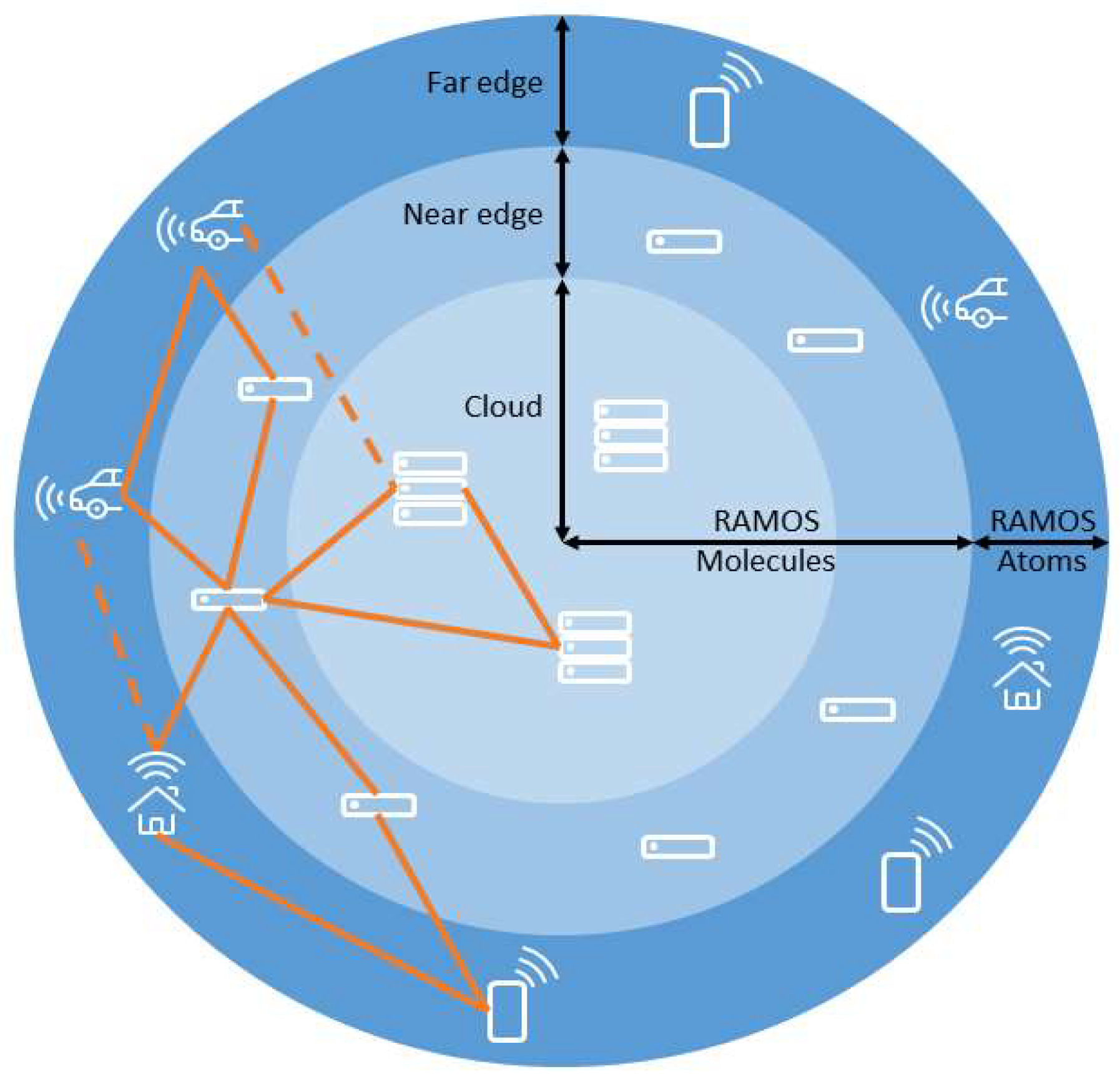 Sensors | Free Full-Text | A Reference Architecture for Cloud–Edge Meta-Operating Systems ...
