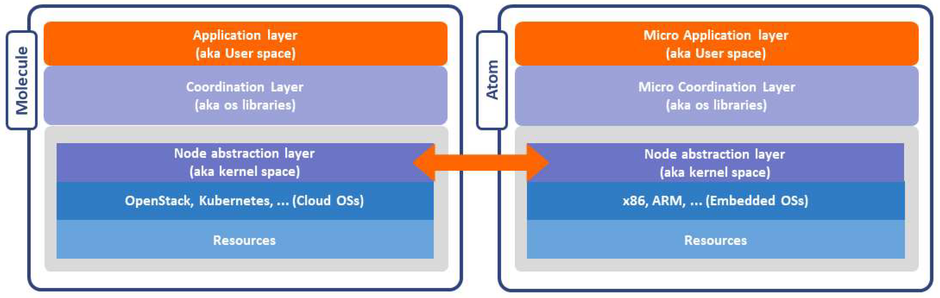 Sensors | Free Full-Text | A Reference Architecture for Cloud–Edge Meta-Operating Systems ...