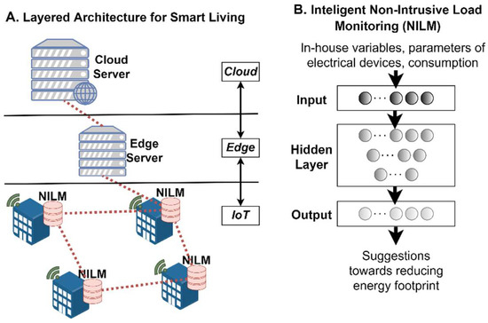 Sensors | Free Full-Text | A Reference Architecture for Cloud–Edge Meta ...