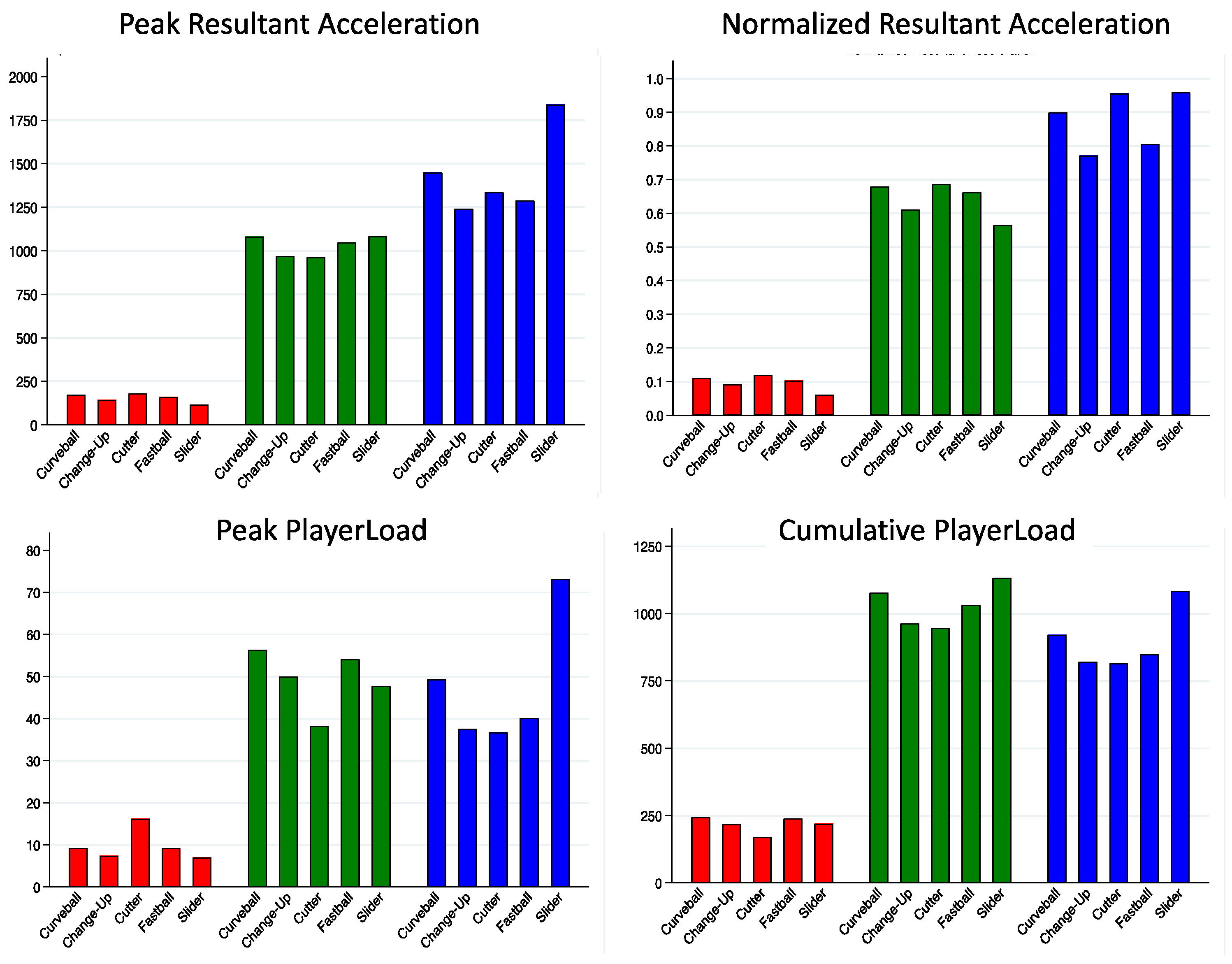 Sensor Location Matters When Estimating Player Workload for Baseball Pitching