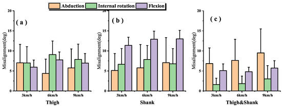 Effects of Dynamic IMU-to-Segment Misalignment Error on 3-DOF Knee Angle Estimation in Walking ...