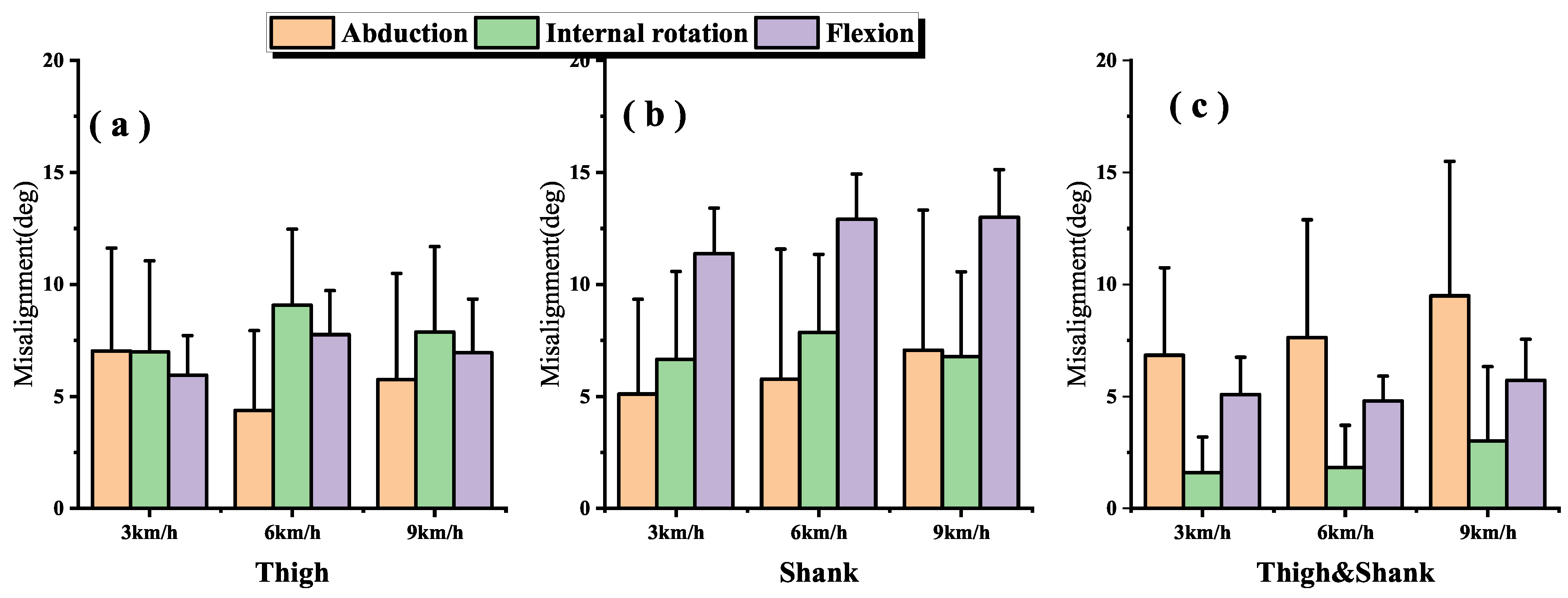 Effects of Dynamic IMU-to-Segment Misalignment Error on 3-DOF Knee Angle Estimation in Walking ...