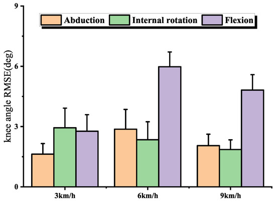 Effects of Dynamic IMU-to-Segment Misalignment Error on 3-DOF Knee Angle Estimation in Walking ...