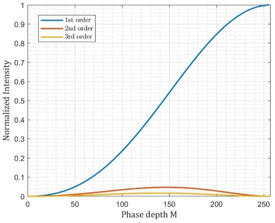 Dynamic Phase and Polarization Modulation Using Two-Beam Parallel Coding for Optical Storage in ...