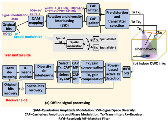 Demonstration of Spatial Modulation Using a Novel Active Transmitter Detection Scheme with ...