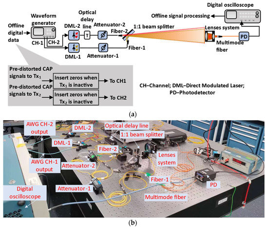 Demonstration of Spatial Modulation Using a Novel Active Transmitter ...