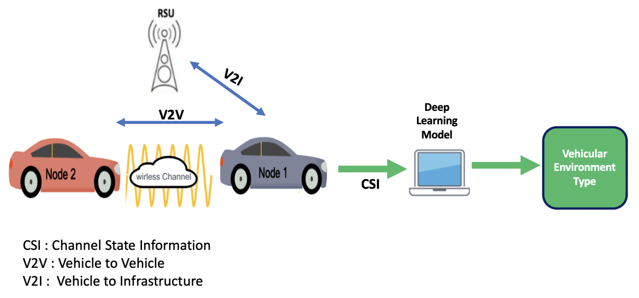 Vehicular Environment Identification Based on Channel State Information ...