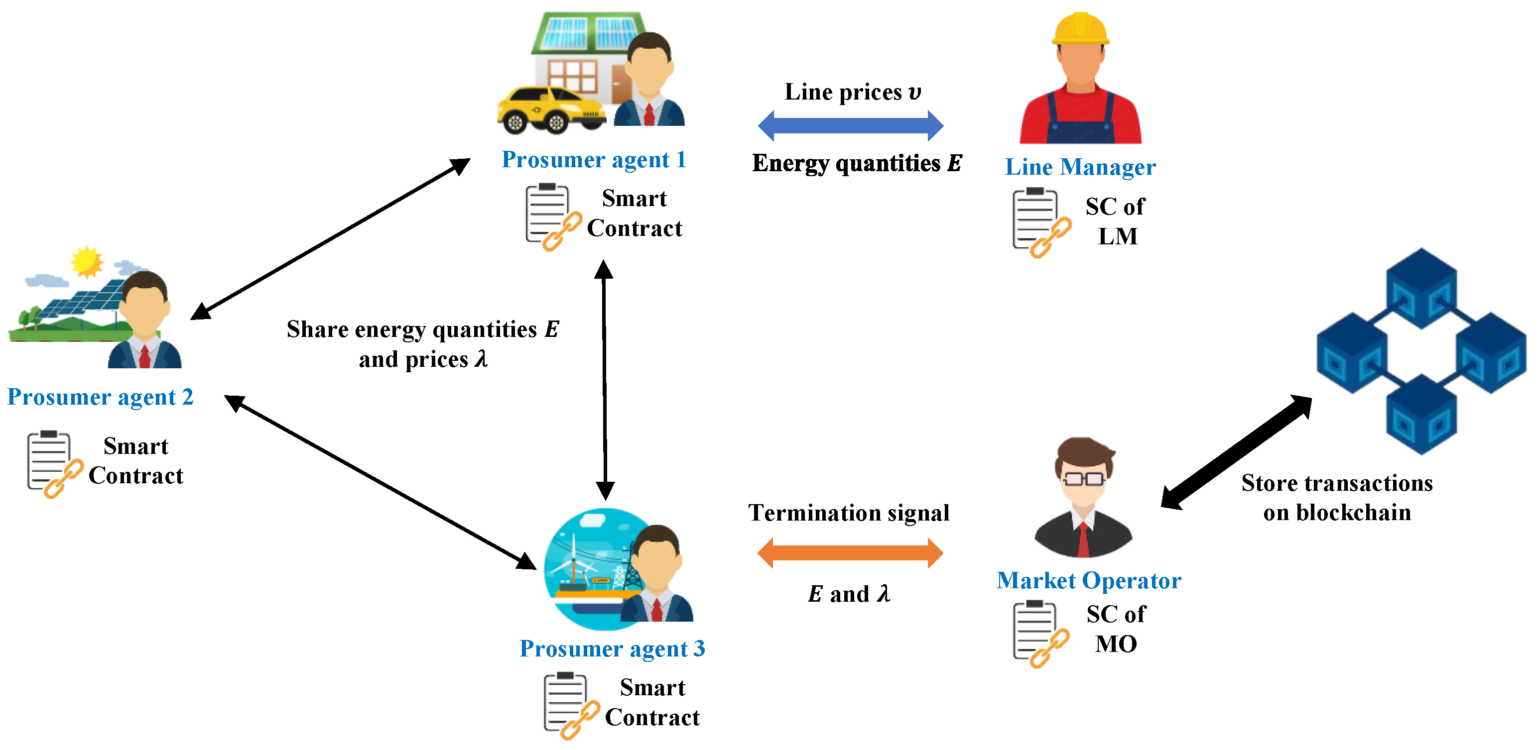 A Privacy-Preserving, Two-Party, Secure Computation Mechanism for Consensus-Based Peer-to-Peer ...