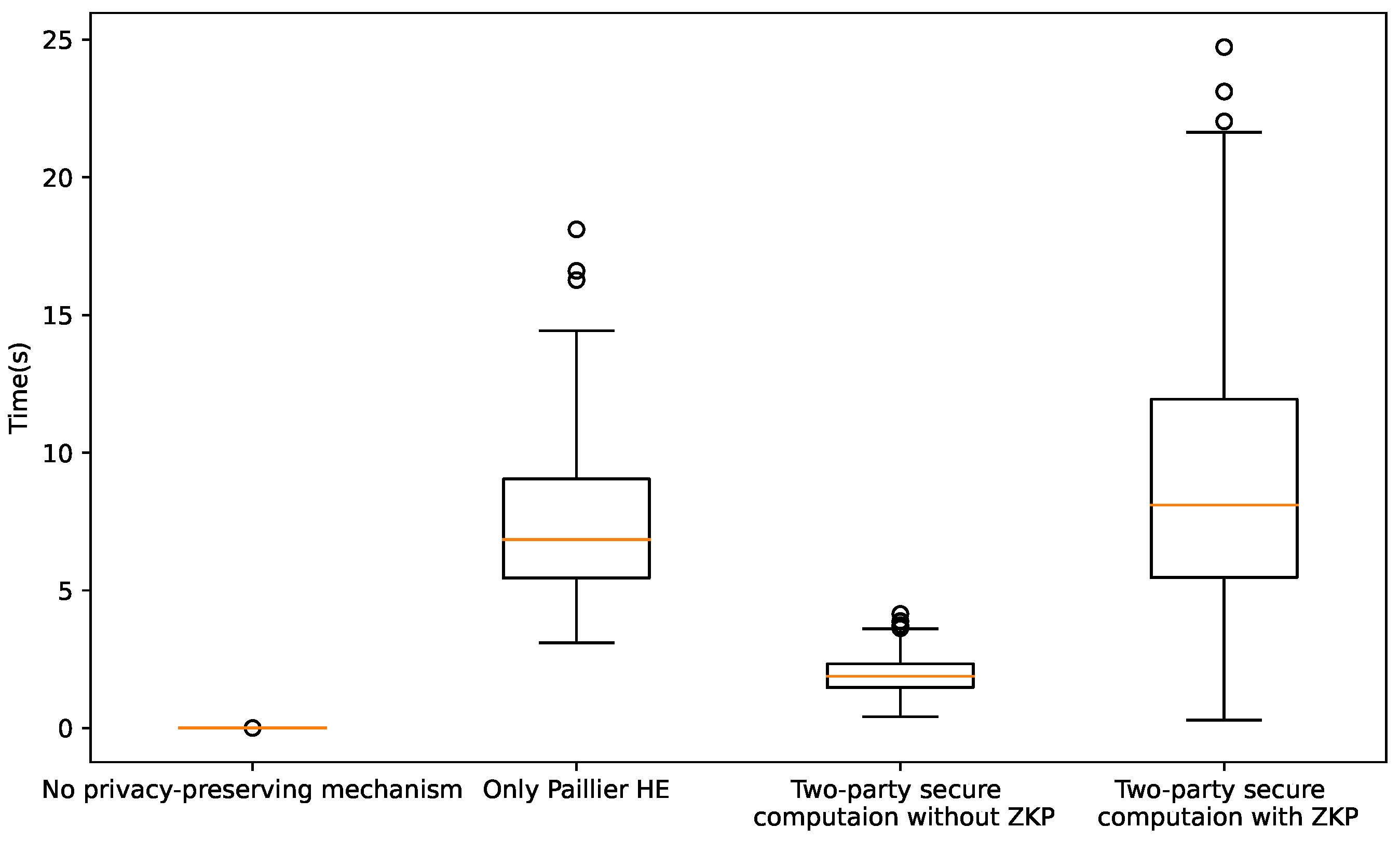 Sensors | Free Full-Text | A Privacy-Preserving, Two-Party, Secure ...