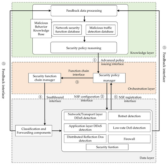 A Dynamic Deployment Method of Security Services Based on Malicious Behavior Knowledge Base