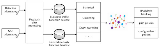 A Dynamic Deployment Method of Security Services Based on Malicious ...