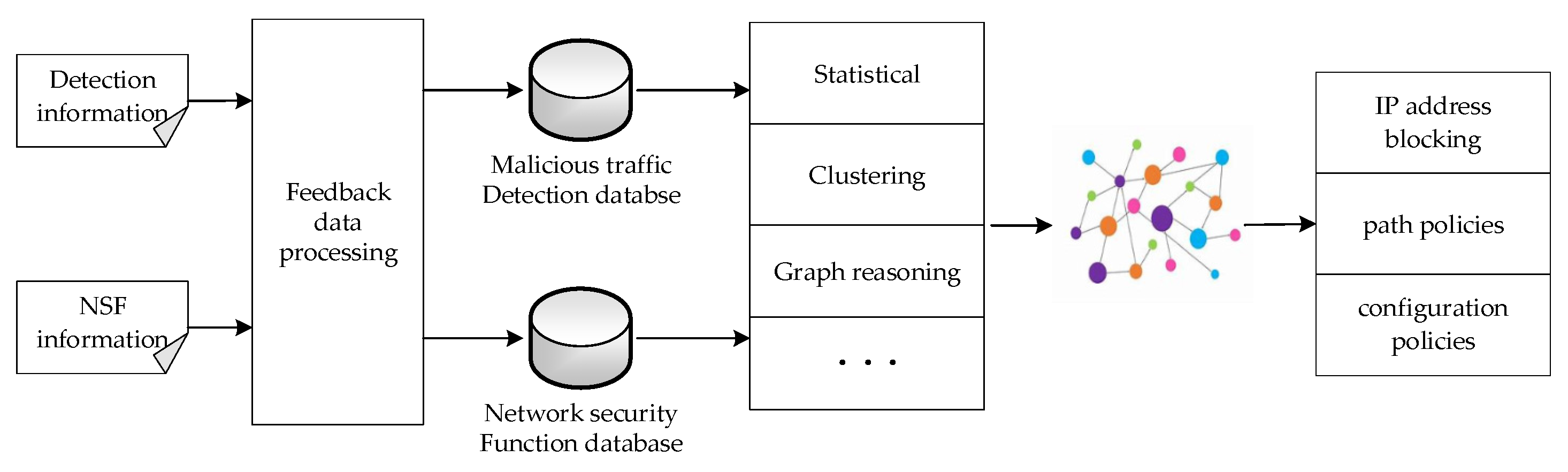 A Dynamic Deployment Method of Security Services Based on Malicious Behavior Knowledge Base