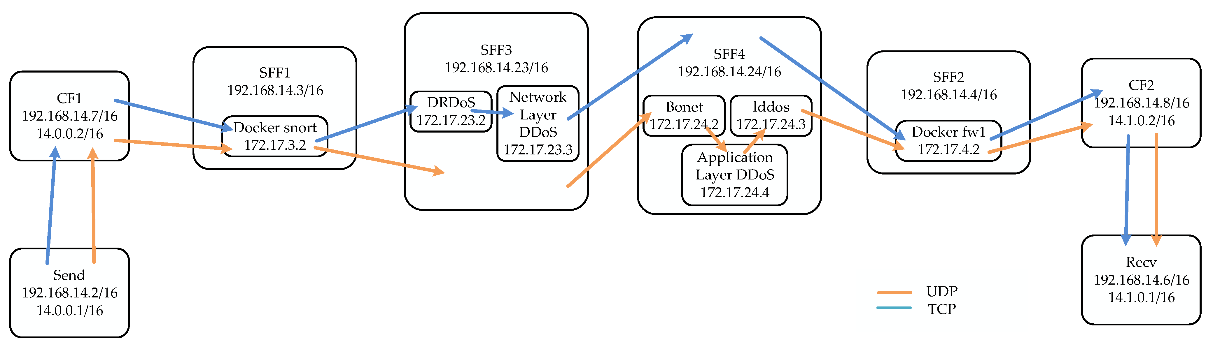 Sensors | Free Full-Text | A Dynamic Deployment Method of Security ...