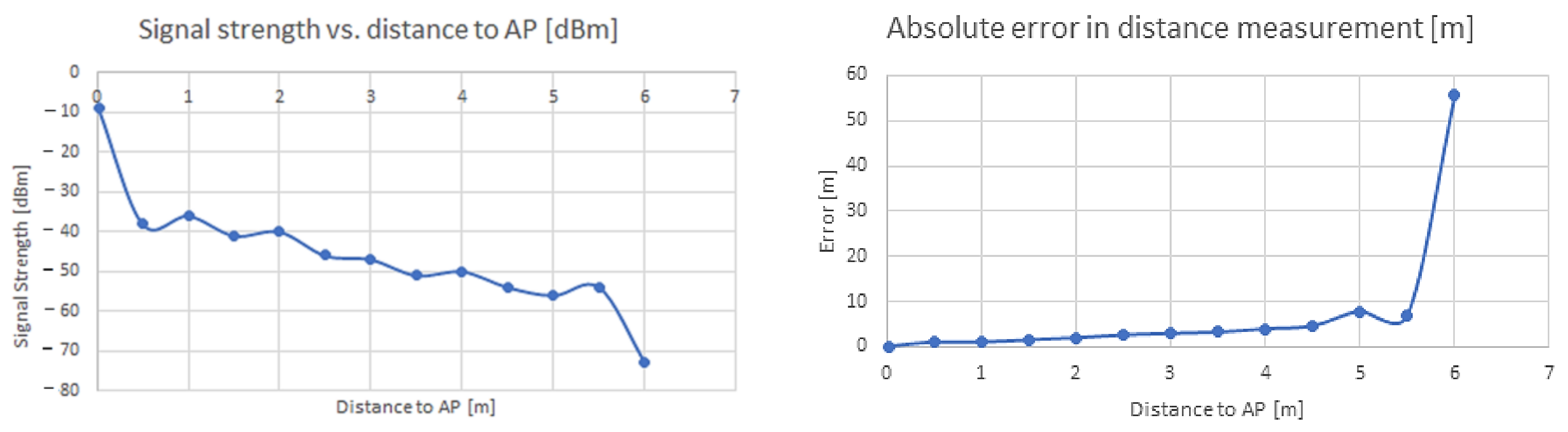 Sensors | Free Full-Text | An Experimental Assessment of People’s ...