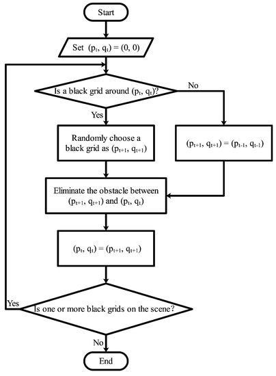 A Generalized Robot Navigation Analysis Platform (RoNAP) with Visual Results Using Multiple ...