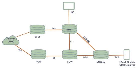 Towards the Digital Twin (DT) of Narrow-Band Internet of Things (NBIoT ...