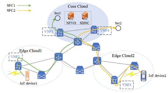 Securing Dynamic Service Function Chain Orchestration in EC-IoT Using ...