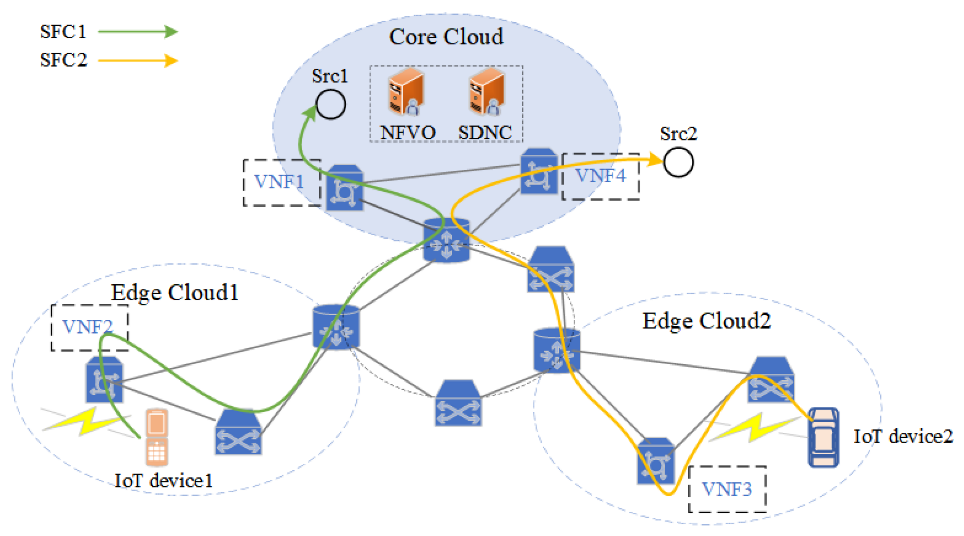 Sensors Free Full Text Securing Dynamic Service Function Chain Orchestration In Ec Iot Using