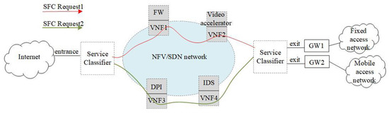 Securing Dynamic Service Function Chain Orchestration in EC-IoT Using ...