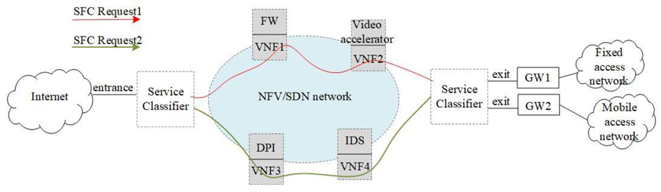 Sensors Free Full Text Securing Dynamic Service Function Chain Orchestration In Ec Iot Using