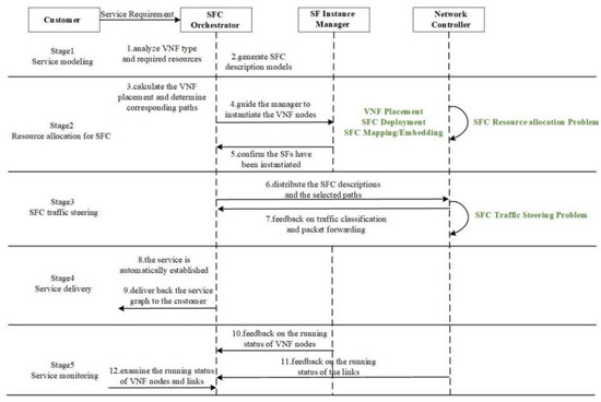 Securing Dynamic Service Function Chain Orchestration in EC-IoT Using Federated Learning