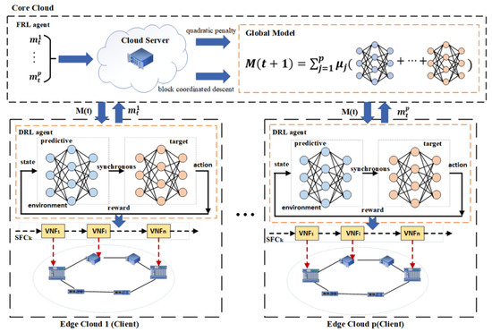 Sensors Free Full Text Securing Dynamic Service Function Chain Orchestration In Ec Iot Using