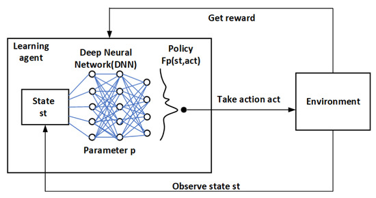 Securing Dynamic Service Function Chain Orchestration in EC-IoT Using Federated Learning
