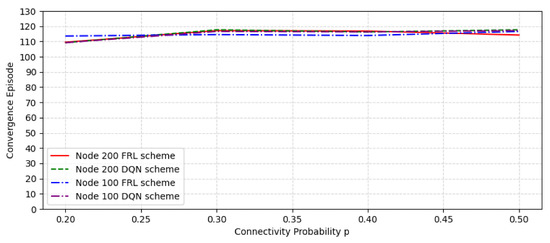 Securing Dynamic Service Function Chain Orchestration in EC-IoT Using Federated Learning