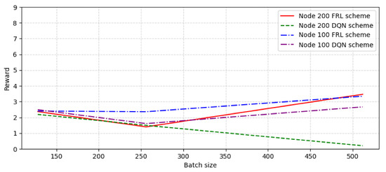 Securing Dynamic Service Function Chain Orchestration in EC-IoT Using Federated Learning